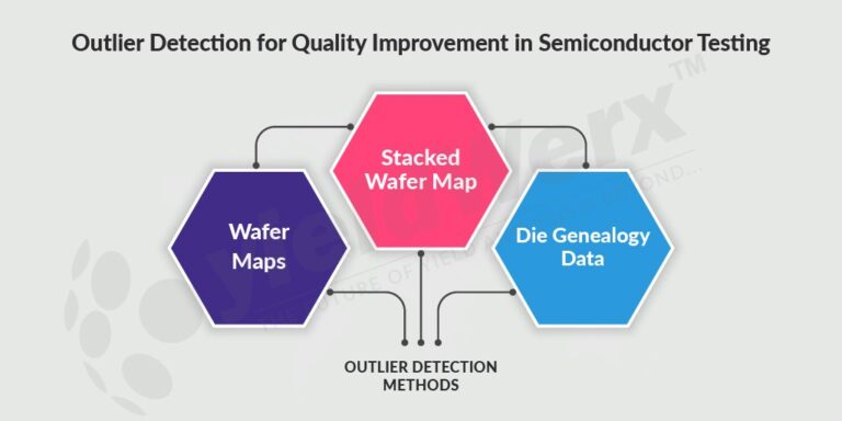 Outlier Detection For Improved Semiconductor Quality