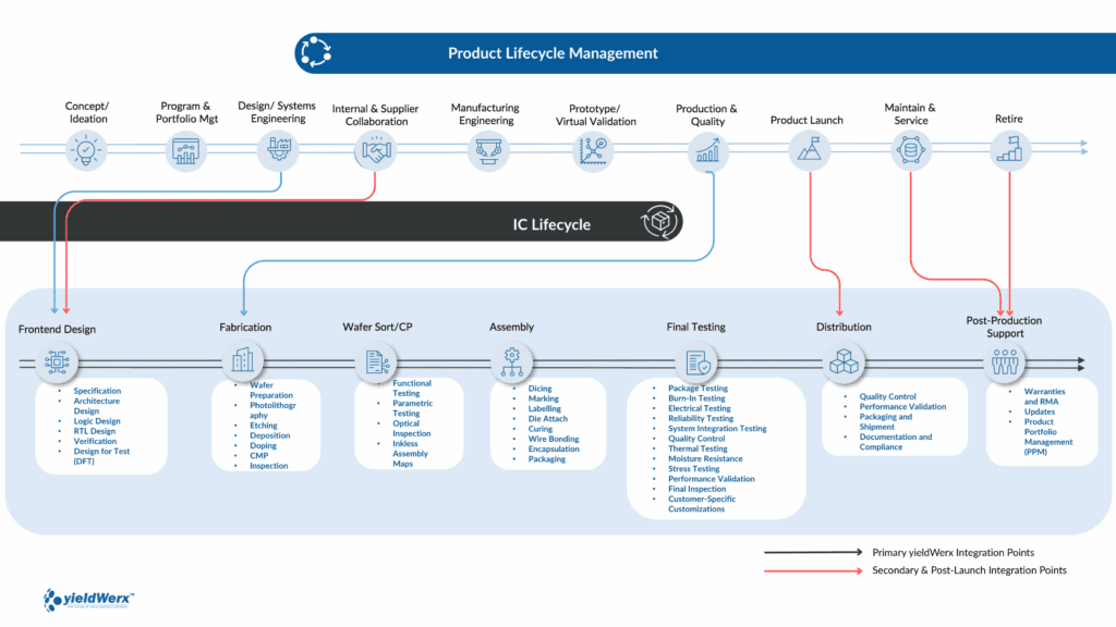 yieldWerx & IC Lifecycle - yieldWerx